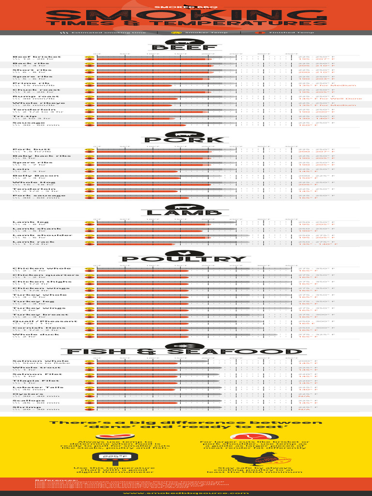 Smoking Times and Temps Long | PDF | Smoking (Cooking) | Food Ingredients