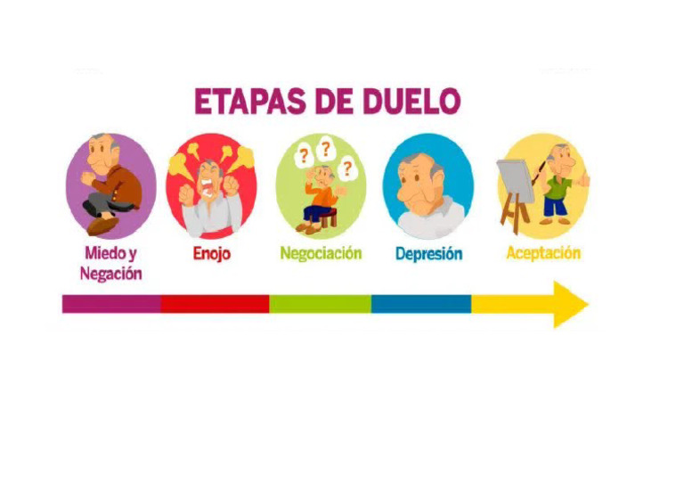 Etapas Del Duelo | PDF