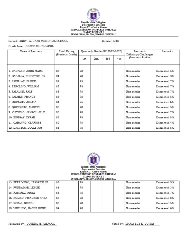 3 PALACOL Learners Academic Performance Tracking Sheet - MTB | PDF ...