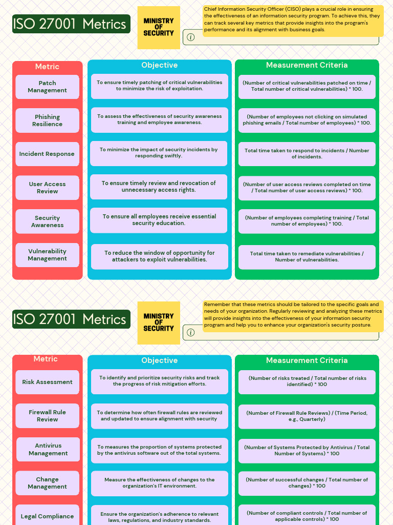 ISO 27001 Metrics | PDF | Security | Computer Security