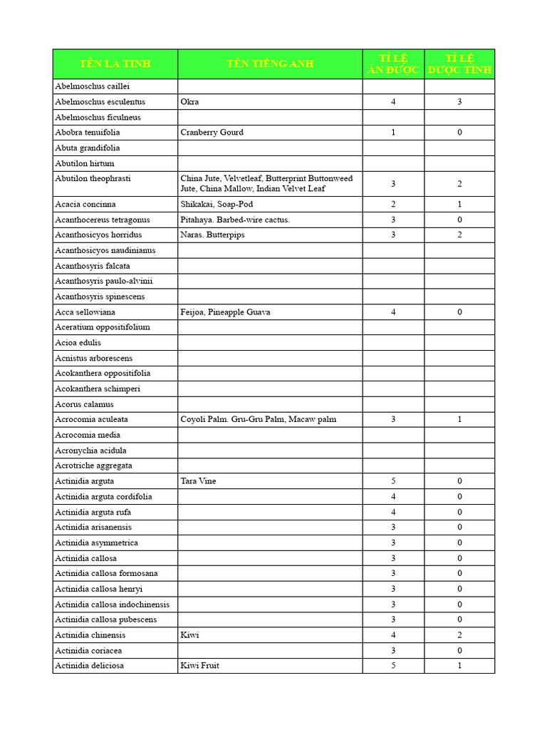 Edible and Medicinal Plant Guide | PDF | Fruit | Trees