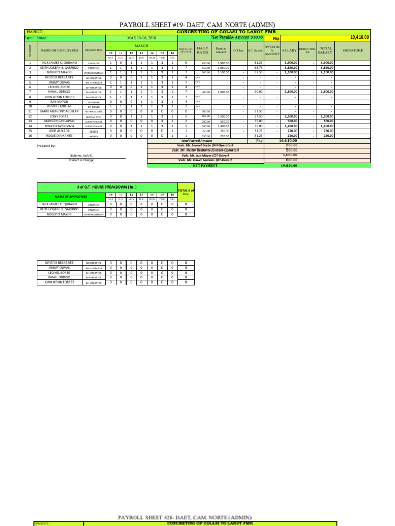 Construction Payroll Summary | PDF | Payroll | Human Resources