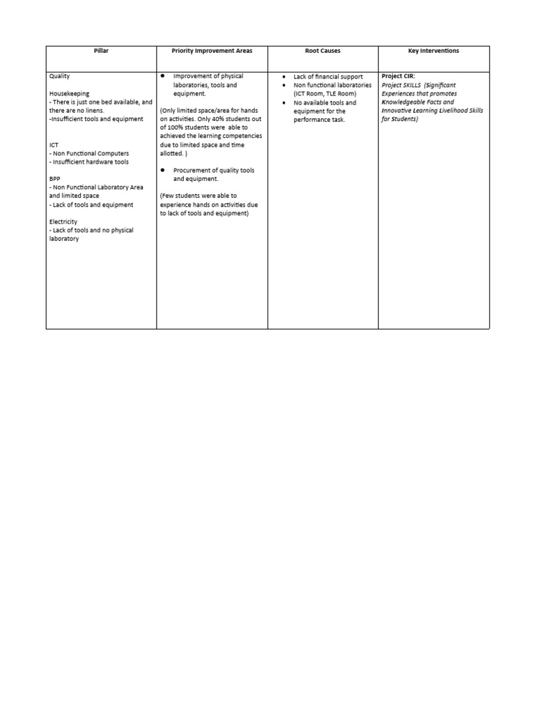 Priority Improvement Areas and Key Interventions | PDF