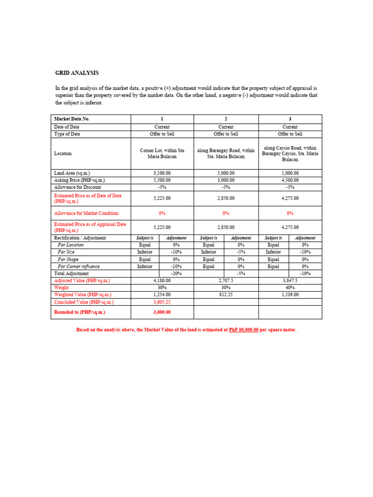 Real Estate Market Grid Analysis | PDF
