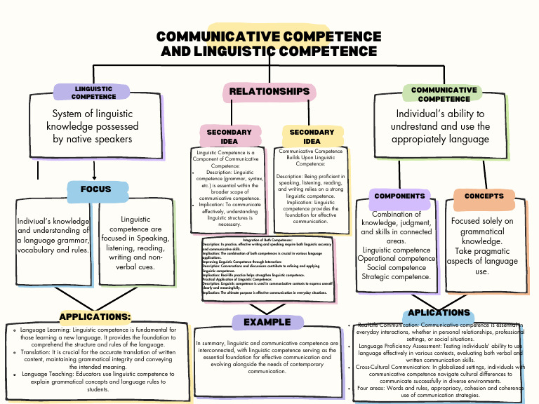 Colorful Clean Project Planning Concept Map Graph | PDF | Linguistics ...