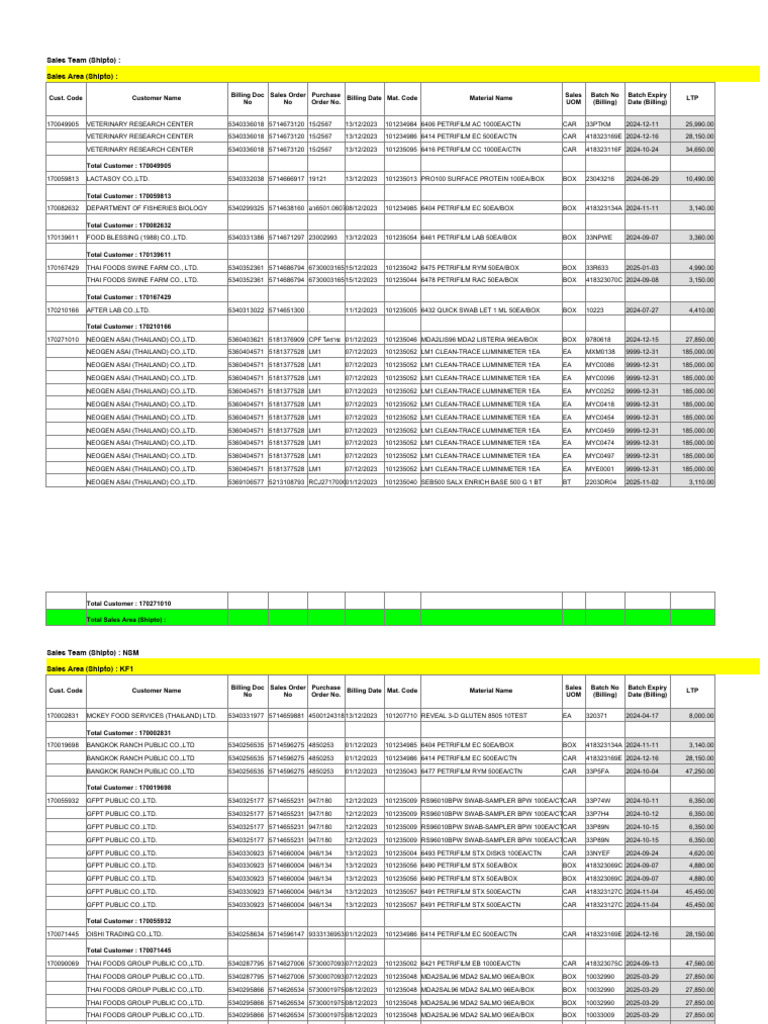 SD0002 A-Bill Control List (Cycle) 19-12-2023 | PDF | Food And Drink ...