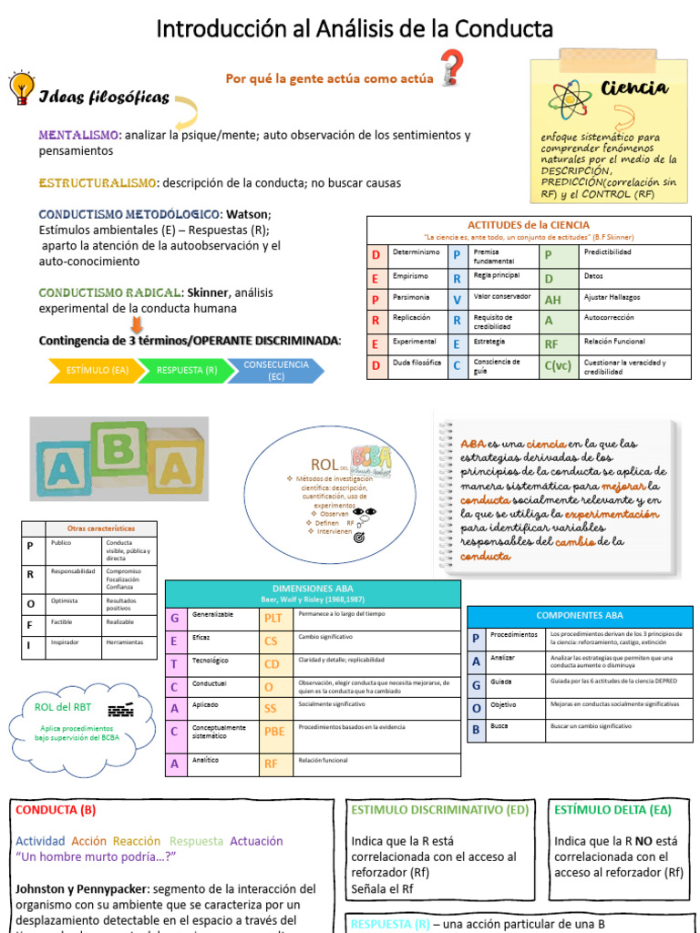 Tema 4 Introducción al ABA y conceptos básicos | PDF | Comportamiento ...