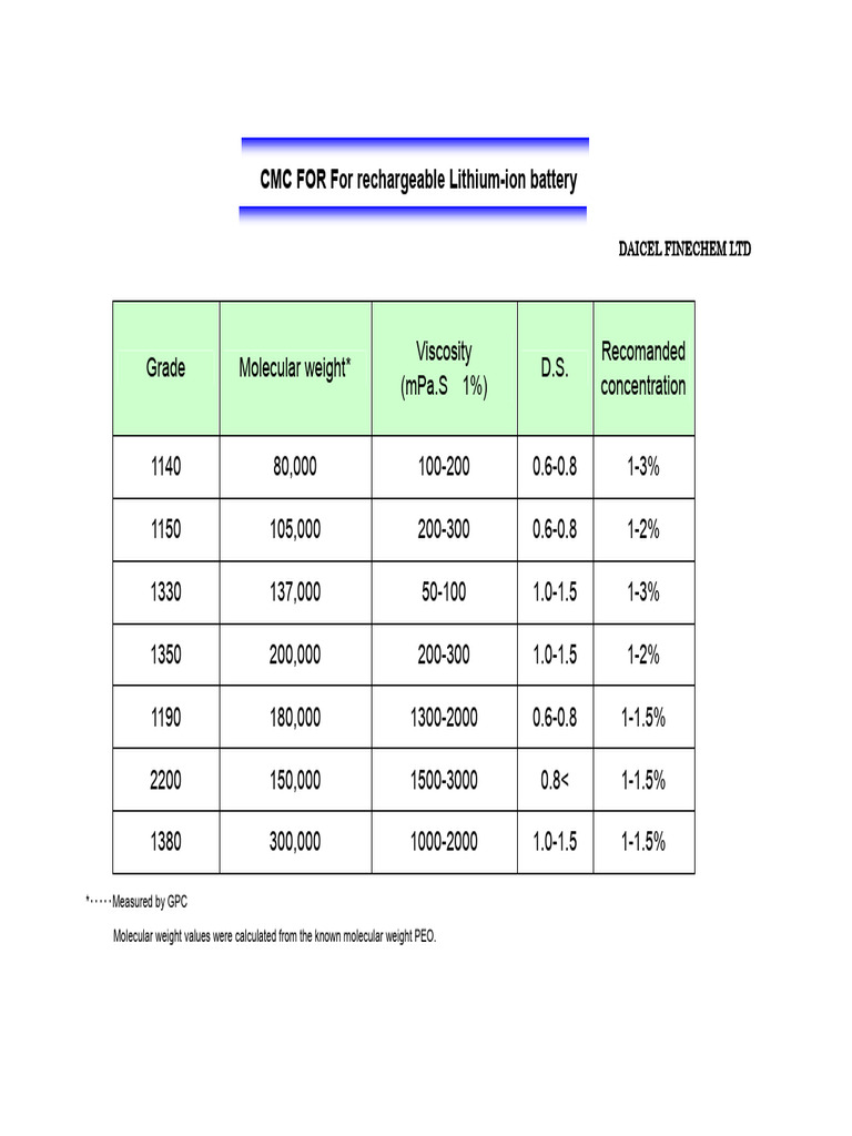 CMC Grades for Lithium-Ion Batteries | PDF