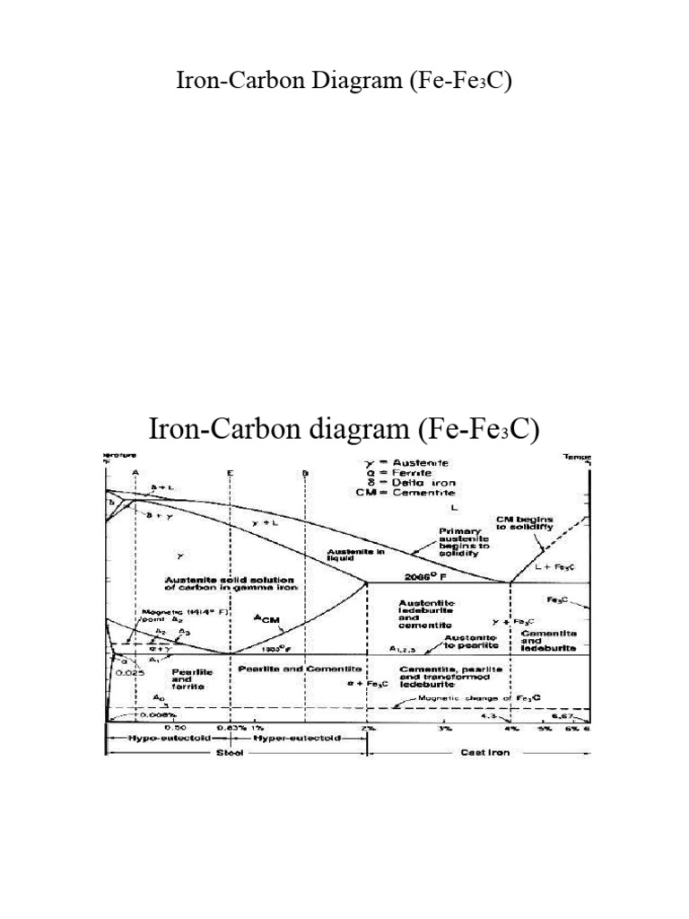 Iron-Carbon Phase Diagram Overview | PDF | Cast Iron | Steel