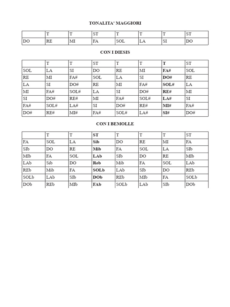 Tonalita' Maggiori | PDF
