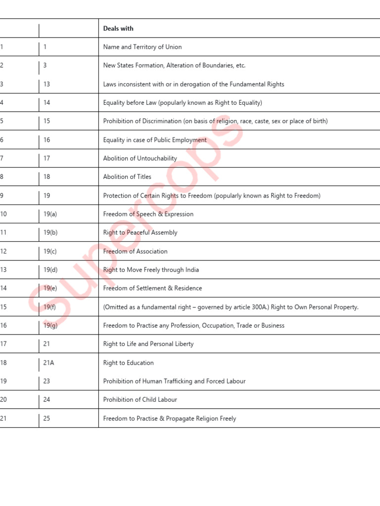 Important Articles | PDF | Public Law | Political Law