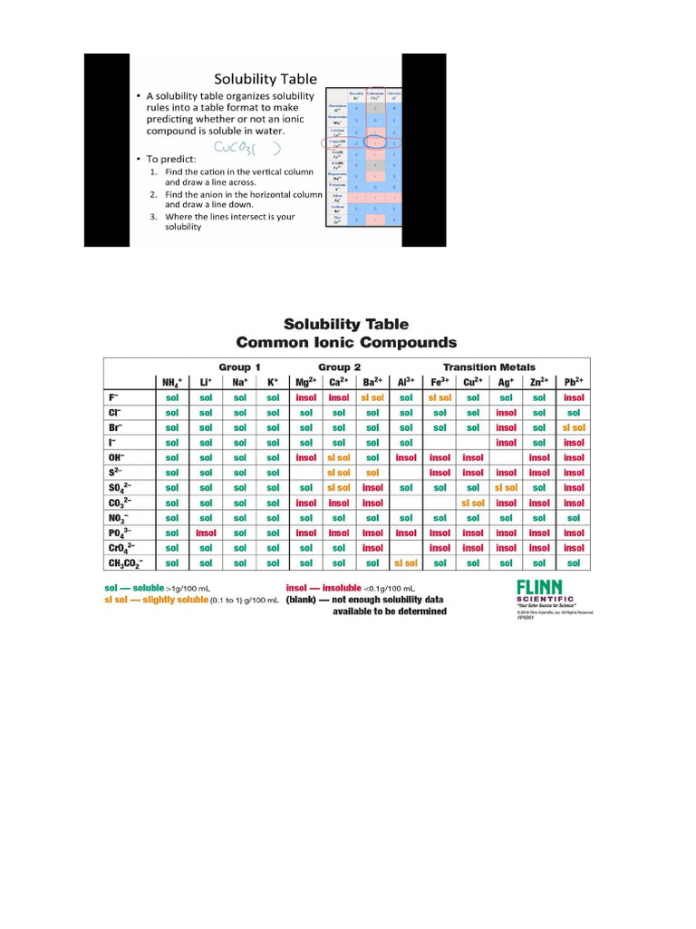 Solubility Sheet Chemistry Yr10 | PDF