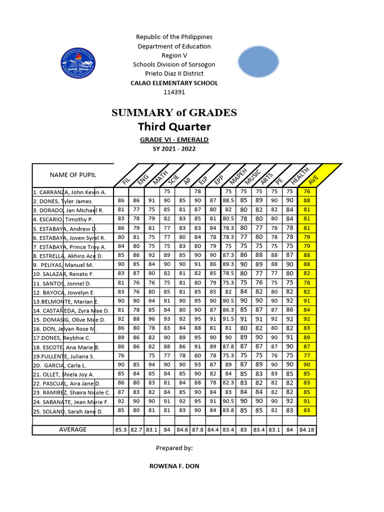 Grade VI Third Quarter Summary 2022 | PDF