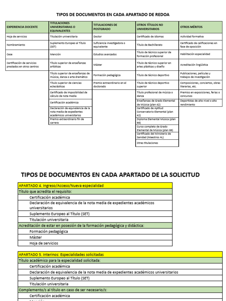 Tipos de Documentos en Cada Apartado de Redoa 2 | PDF | Licenciatura ...