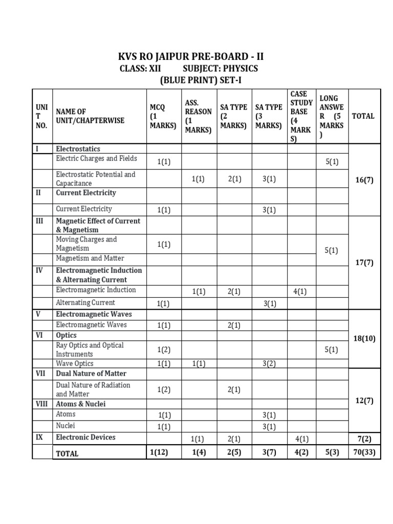 Set - I Pre-Board - Ii Phy Blue Print Jan 2024 | PDF | Teaching Methods & Materials | Science ...