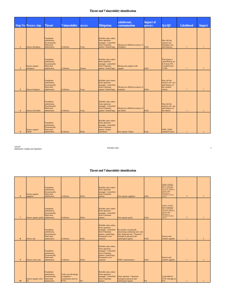 TACCP-VACCP-FTTL SM Products | PDF | Food Safety | Food And Drink