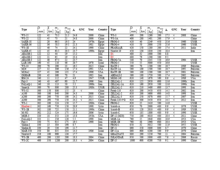 A Preliminary Multidisciplinary Design Procedure For Tactical Missiles - Appendixa | PDF ...