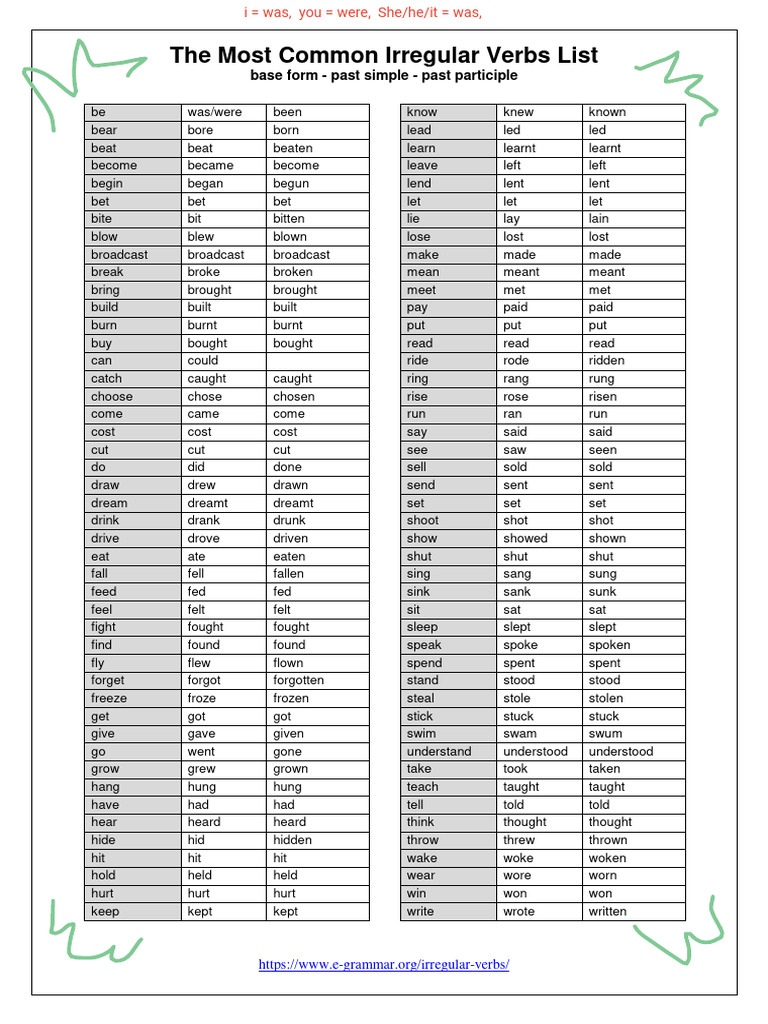 Most Common Irregular Verbs | PDF