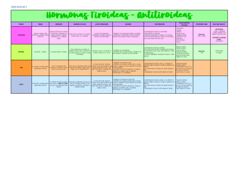 4. TIROIDES | PDF | Tiroides | Hipertiroidismo