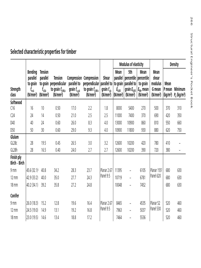 Timber Properties | PDF | Plywood | Lumber