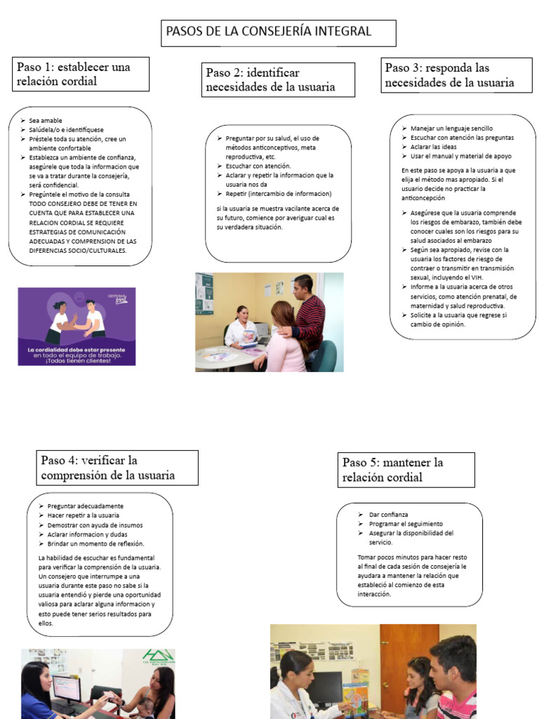 Consejería Integral: Pasos Clave | PDF | Control de la natalidad | Reproducción humana