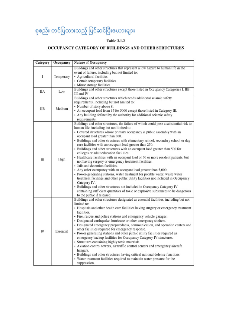 Updated Tables of MNBC 2020 Chapter 3 | PDF | Roof | Truss