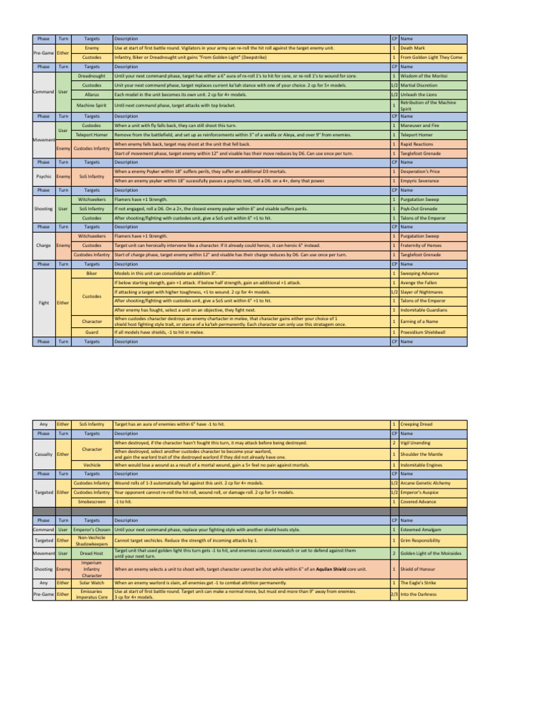 Custodes Cheat Sheet - XLSX - Strats | PDF