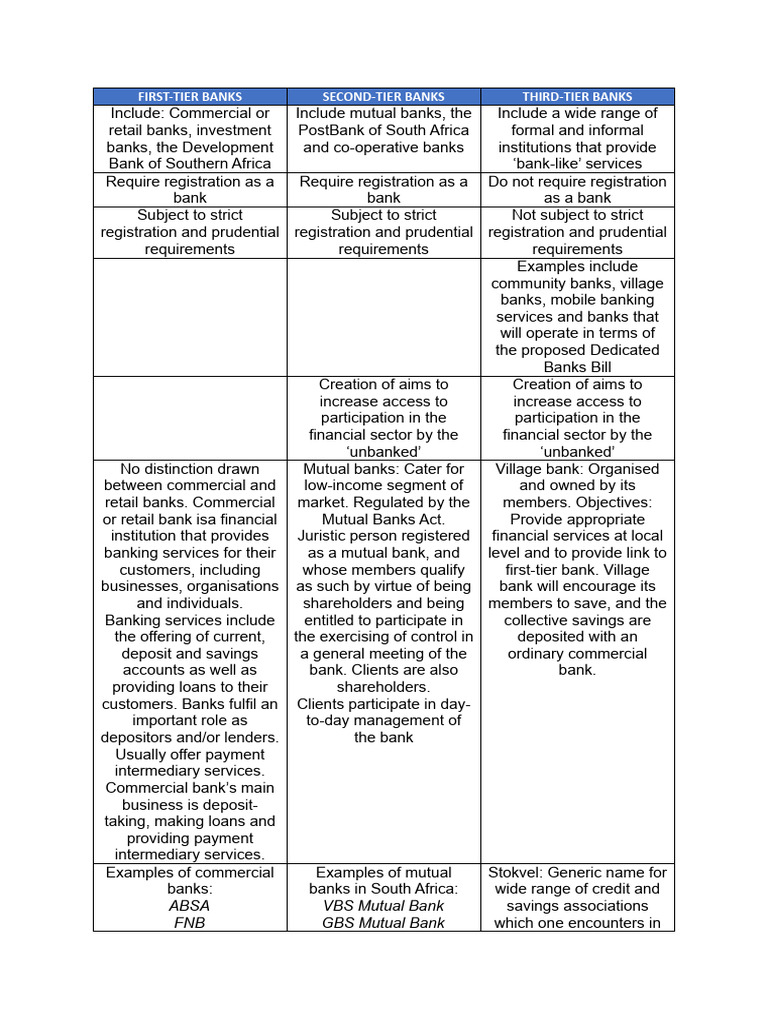 Banking Tiers in South Africa Explained | PDF | Banks | Loans