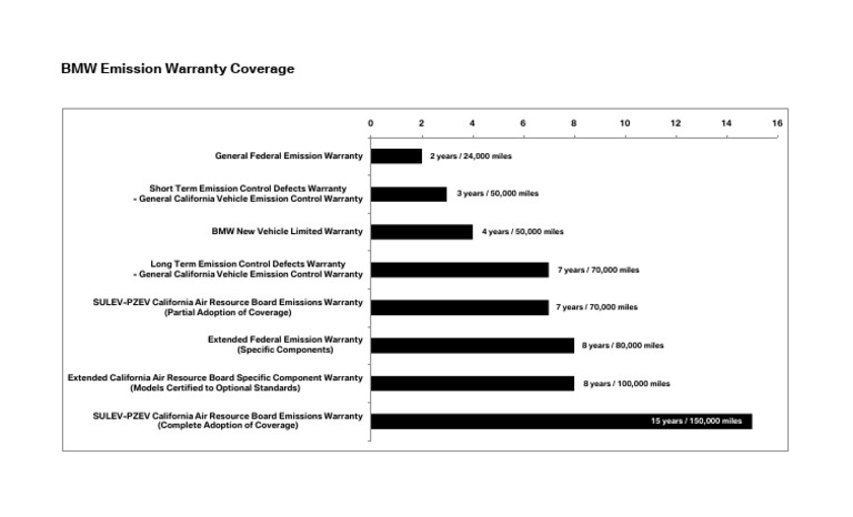 B010211 BMW Emission Warranty Coverage Chart | PDF