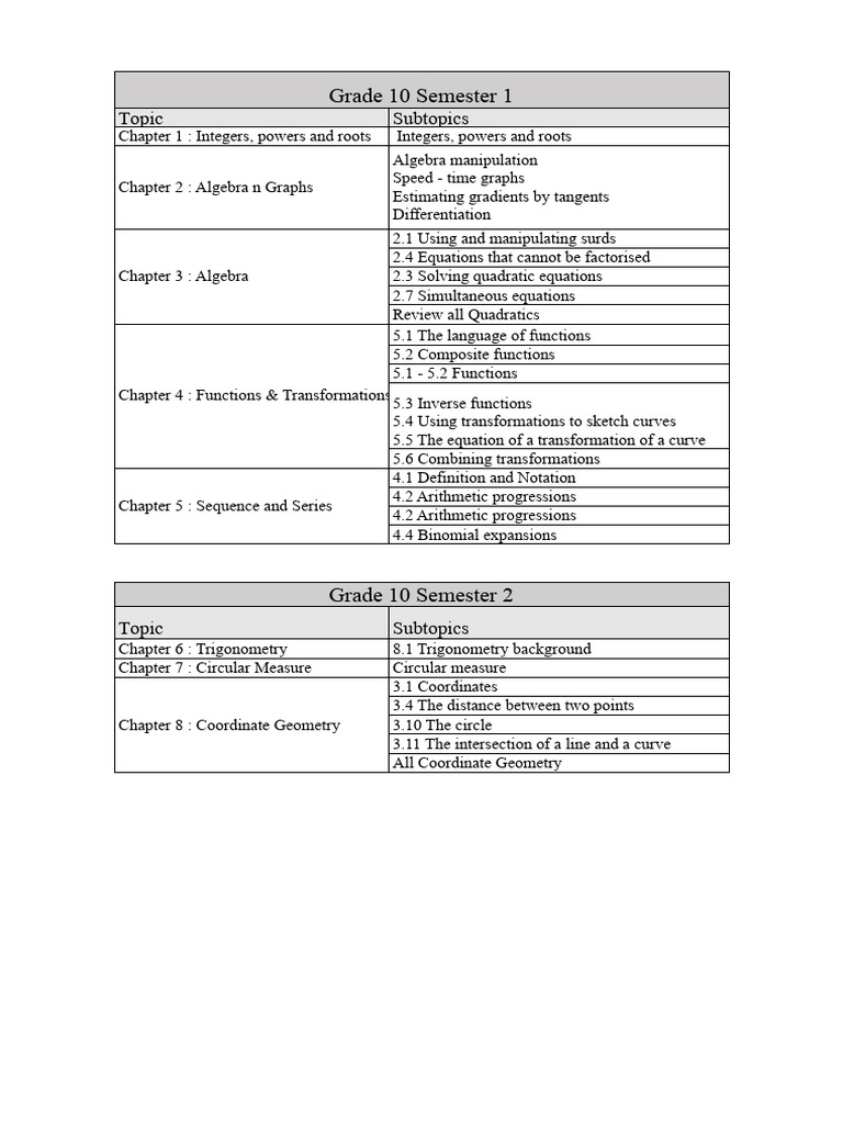 Math Syllabus | PDF | Trigonometric Functions | Equations