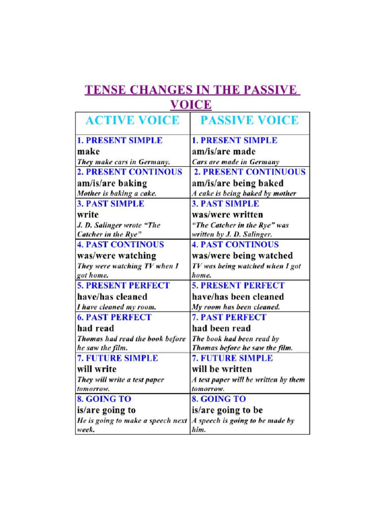 Passive Voice - Theory | Download Free PDF | Verb | Object (Grammar)