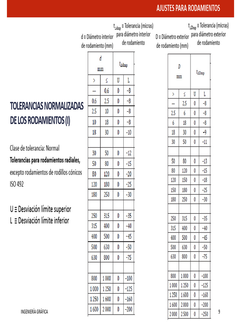 Ajustes para Rodamientos | PDF | Fuerza | Cantidades fisicas