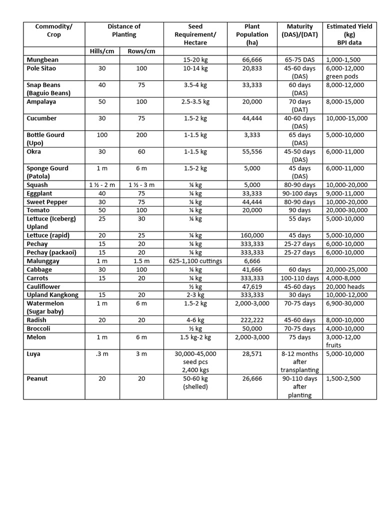 HVCDP | PDF | Crops | Edible Fruits