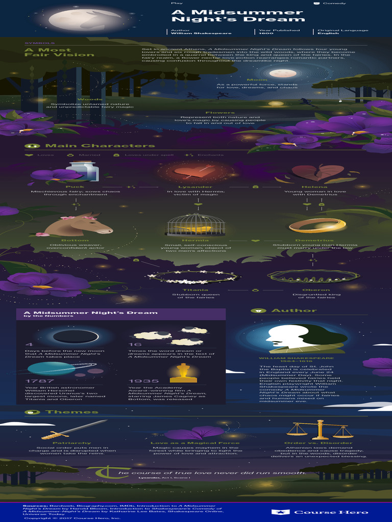 A Midsummer Nights' Dream Infographic | PDF | A Midsummer Night's Dream ...