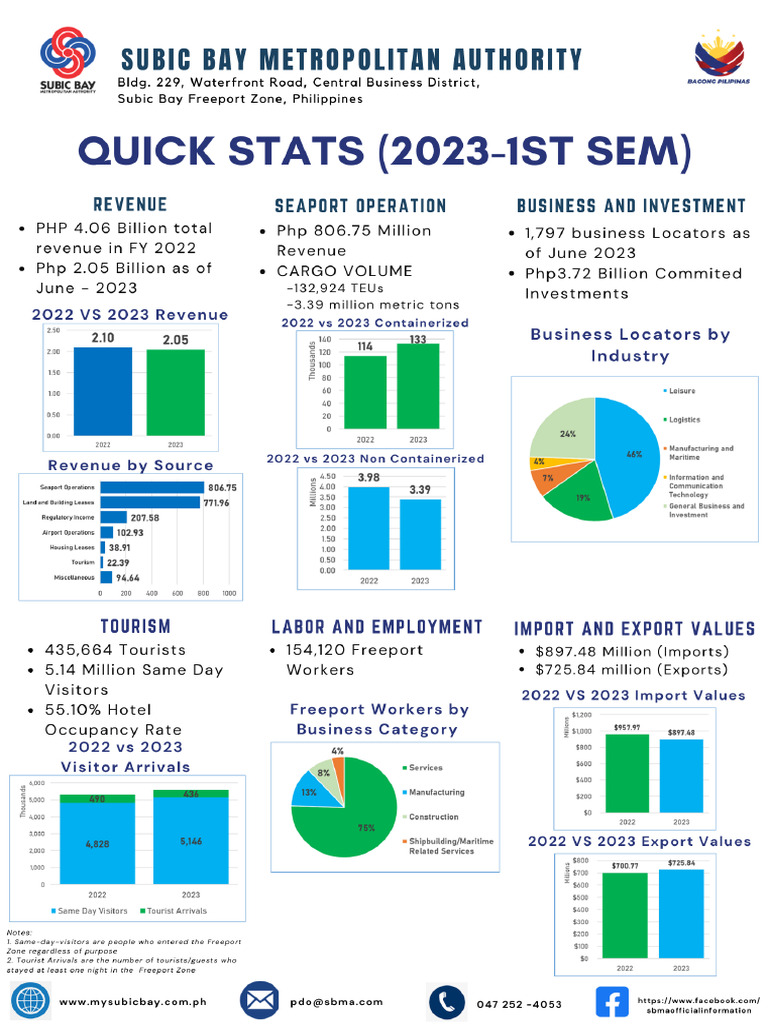 SBMA 2023 Infographic (1st Semester) | PDF