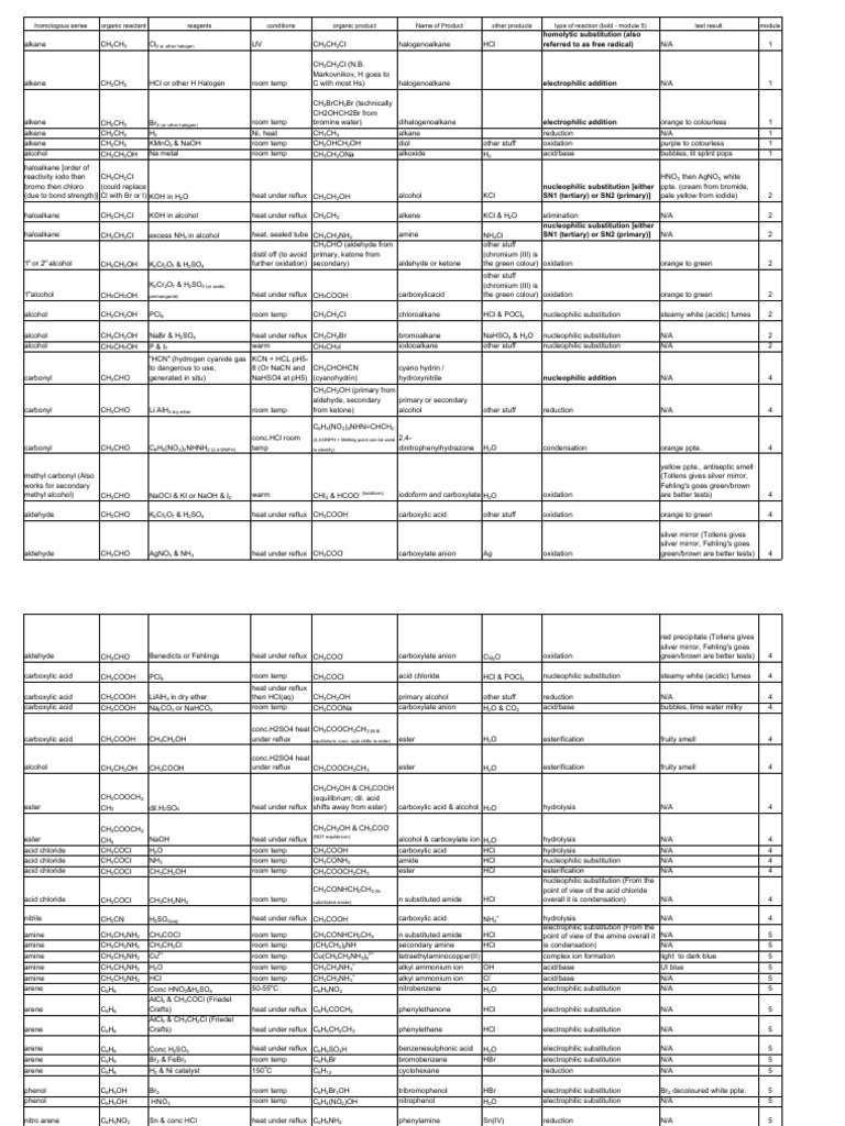 Organic Reaction List | PDF | Ester | Physical Sciences