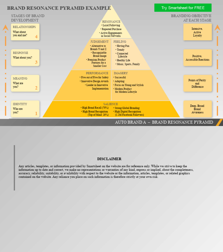 IC Brand Resonance Pyramid Example 11205 Powerpoint | PDF | Brand ...