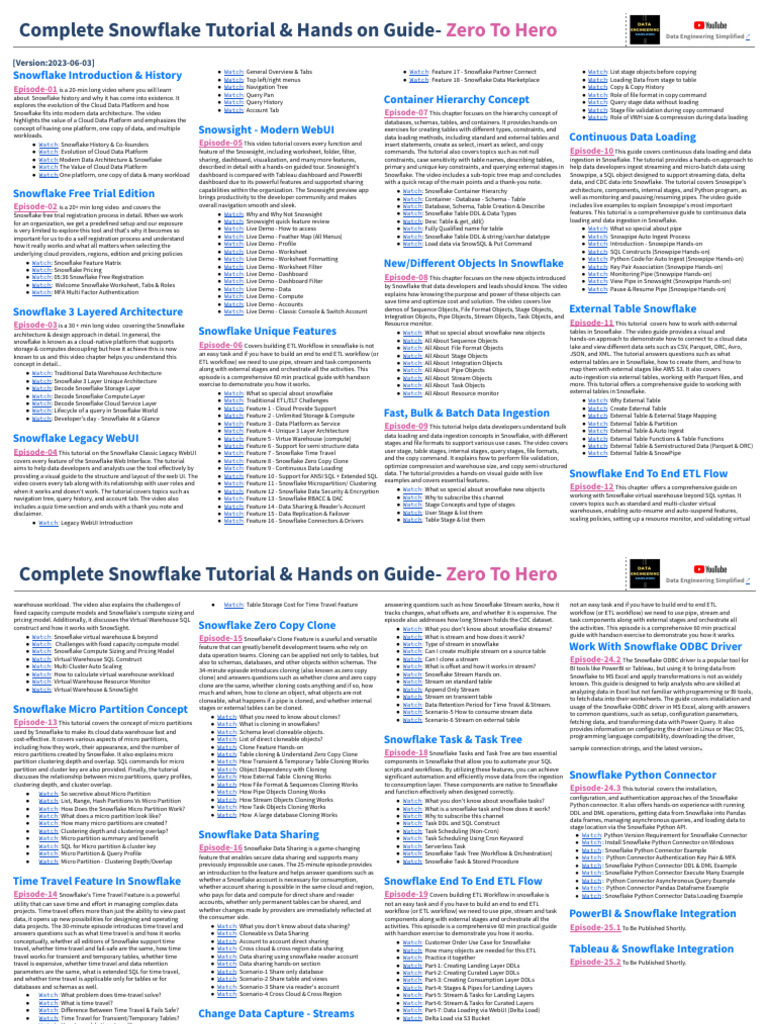 Data Egineering Simplified Cheat Sheet 2023 06 03 Pdf Databases Sql