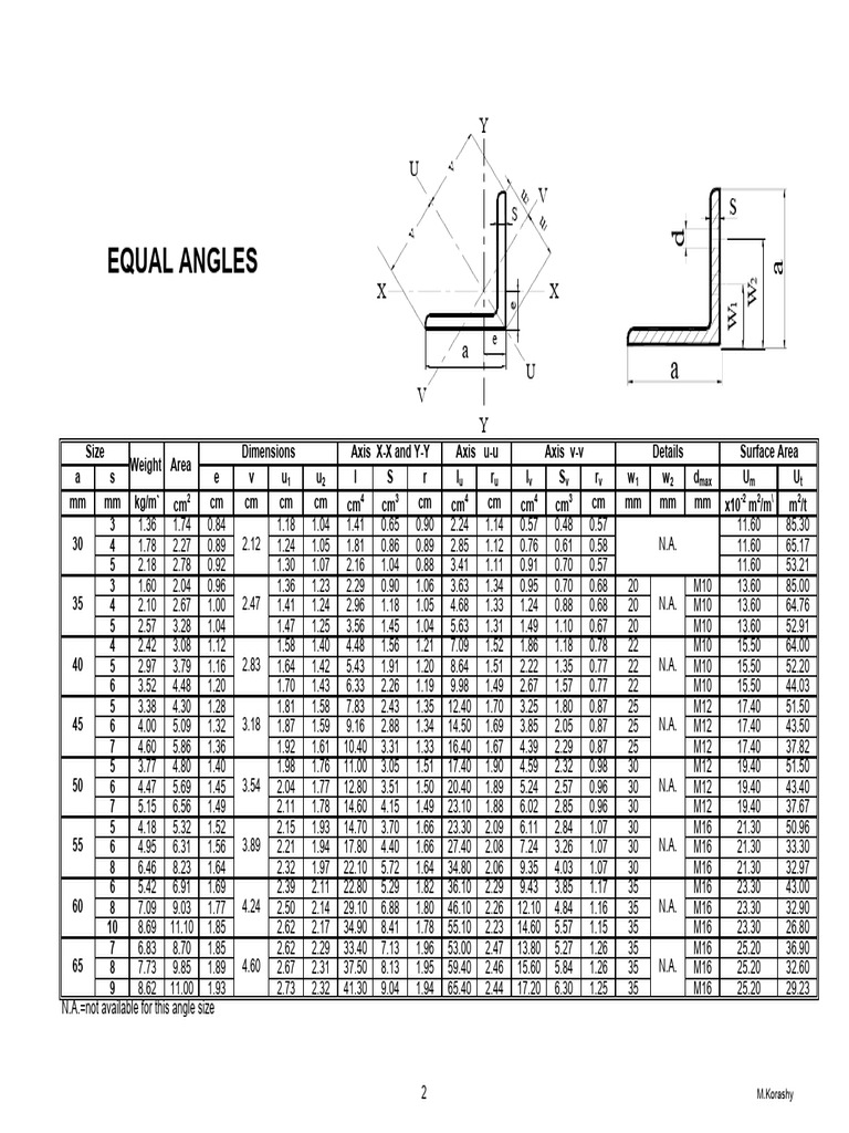 Steel Tables | PDF