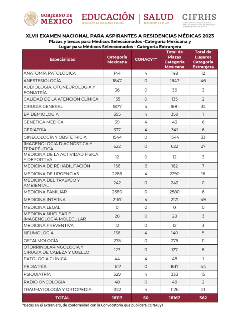Plazas ENARM 2023 para Residencias Médicas | PDF | Salud y bienestar ...
