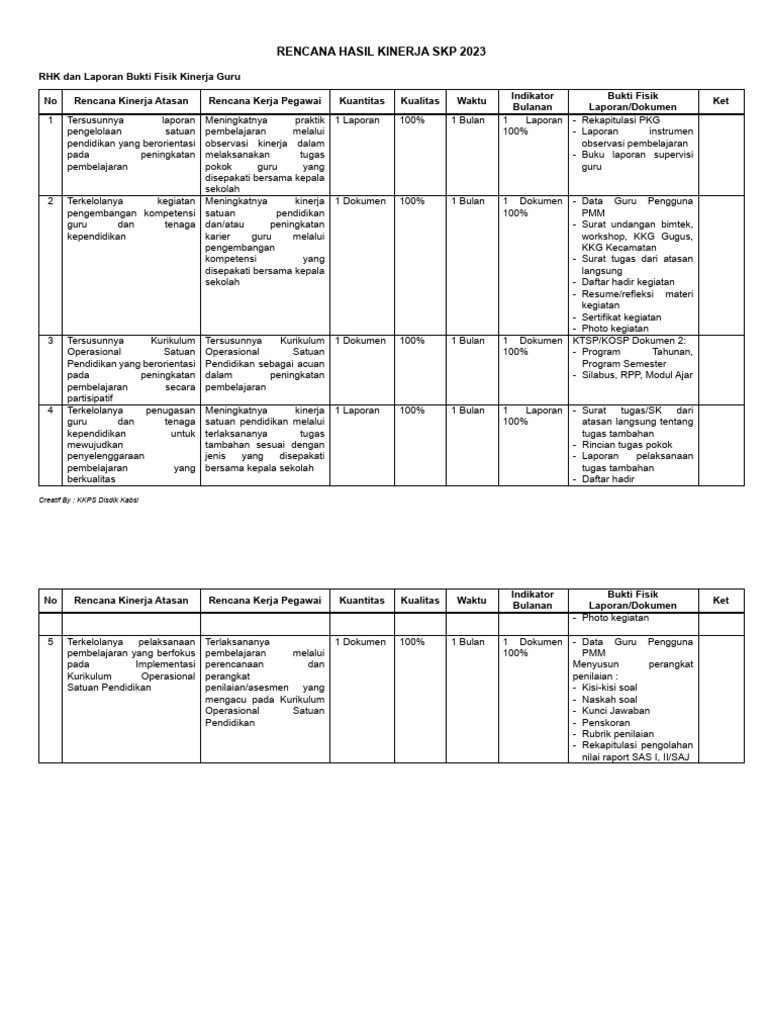 Rencana Hasil Kinerja SKP 2023 - Guru | PDF
