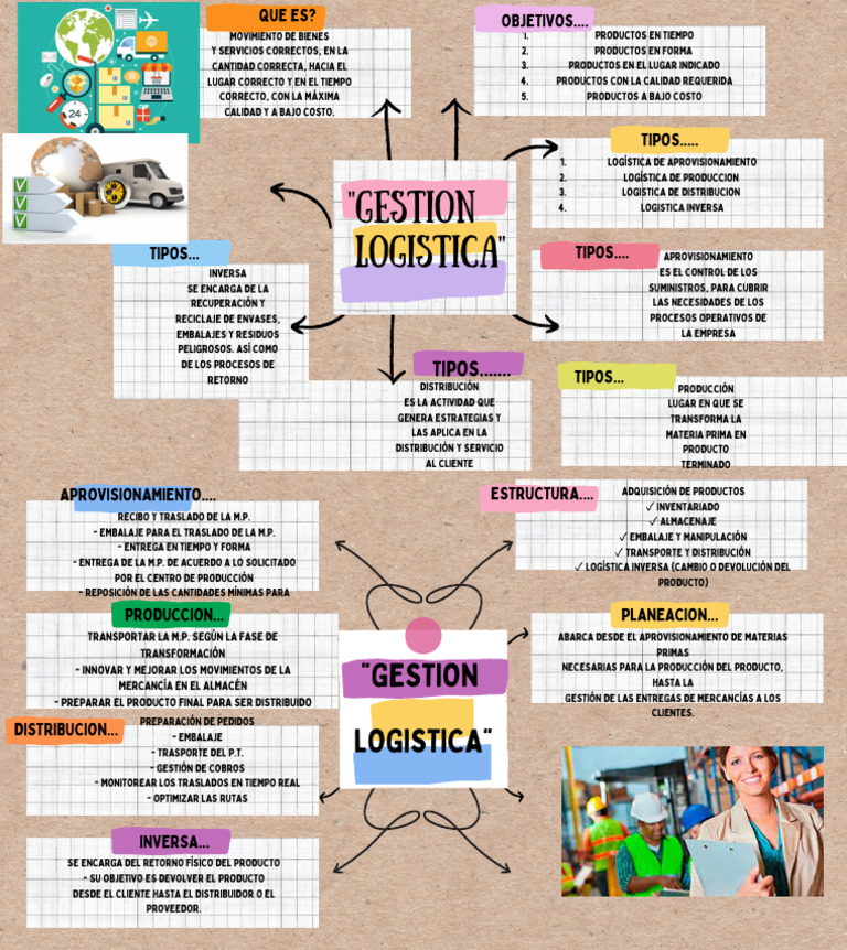 Mapa Mental de Logística y Suministros | PDF | Logística | Negocios económicos
