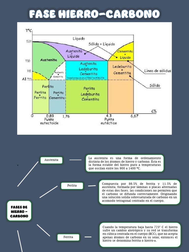 Fases Hierro-Carbon Mecma | PDF