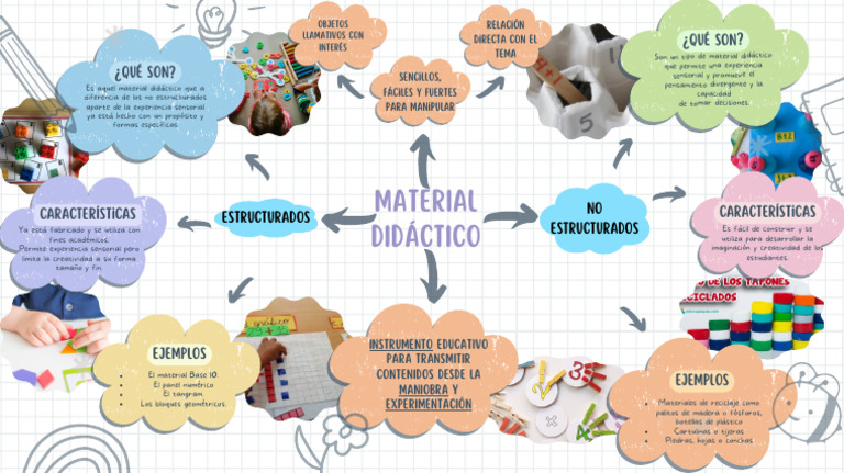 Mapa Mental de Materiales Didácticos | PDF | Experiencia | Creatividad
