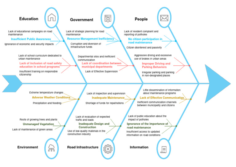 FISHBONE | Download Free PDF | Road | Natural Environment