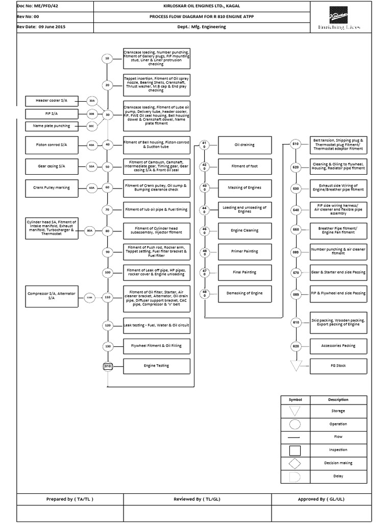 R810 Engine Process Flow Diagram | PDF | System | Engines