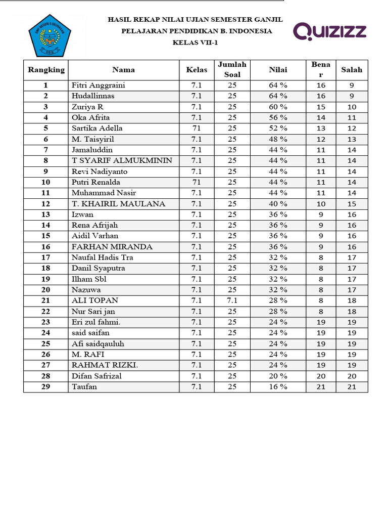 Hasil Rekap Nilai Ujian B.indonesia Kelas 7 | PDF