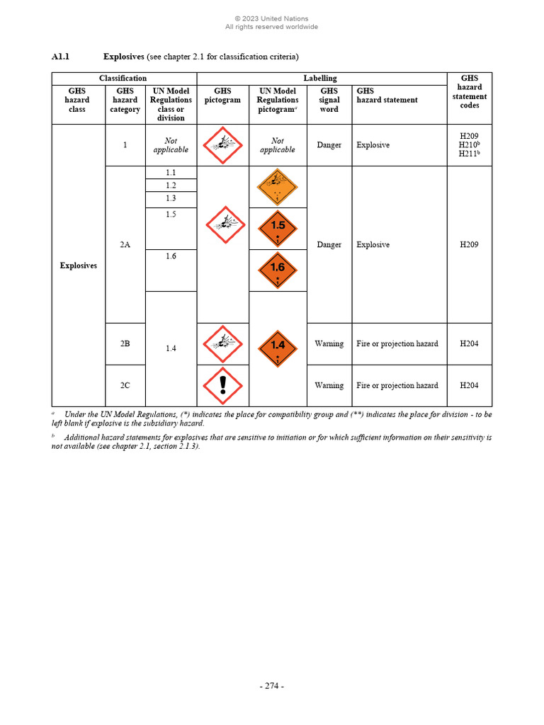 GHS Classification and Hazard Codes | PDF