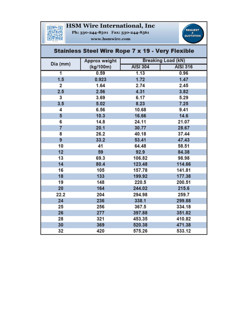 Stainless Steel Rope 7x19 Breaking Load Chart | PDF | Steel | Metals