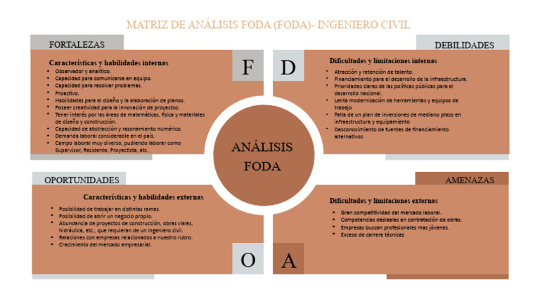 Matriz de Análisis Foda (Foda) - Ingeniero Civil | PDF | Análisis FODA ...